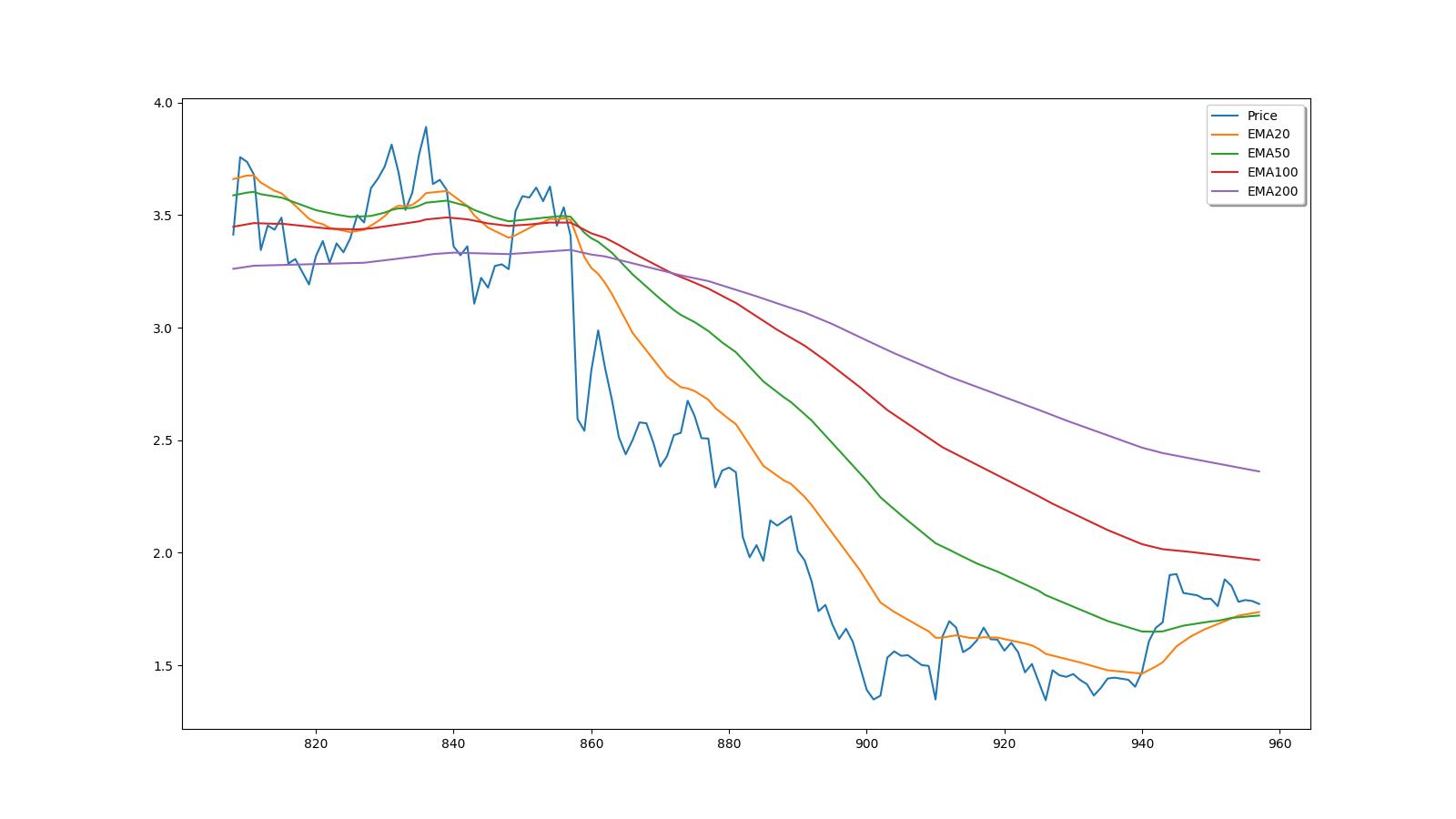 Sui Exponential Moving Averages