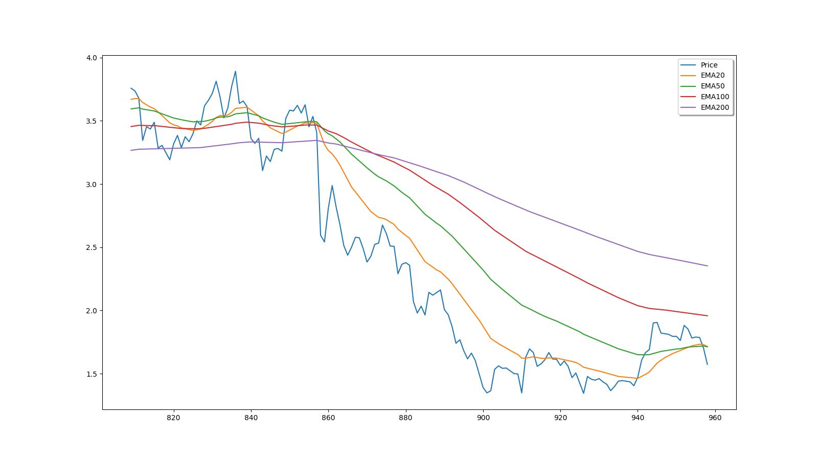 Sui Exponential Moving Averages