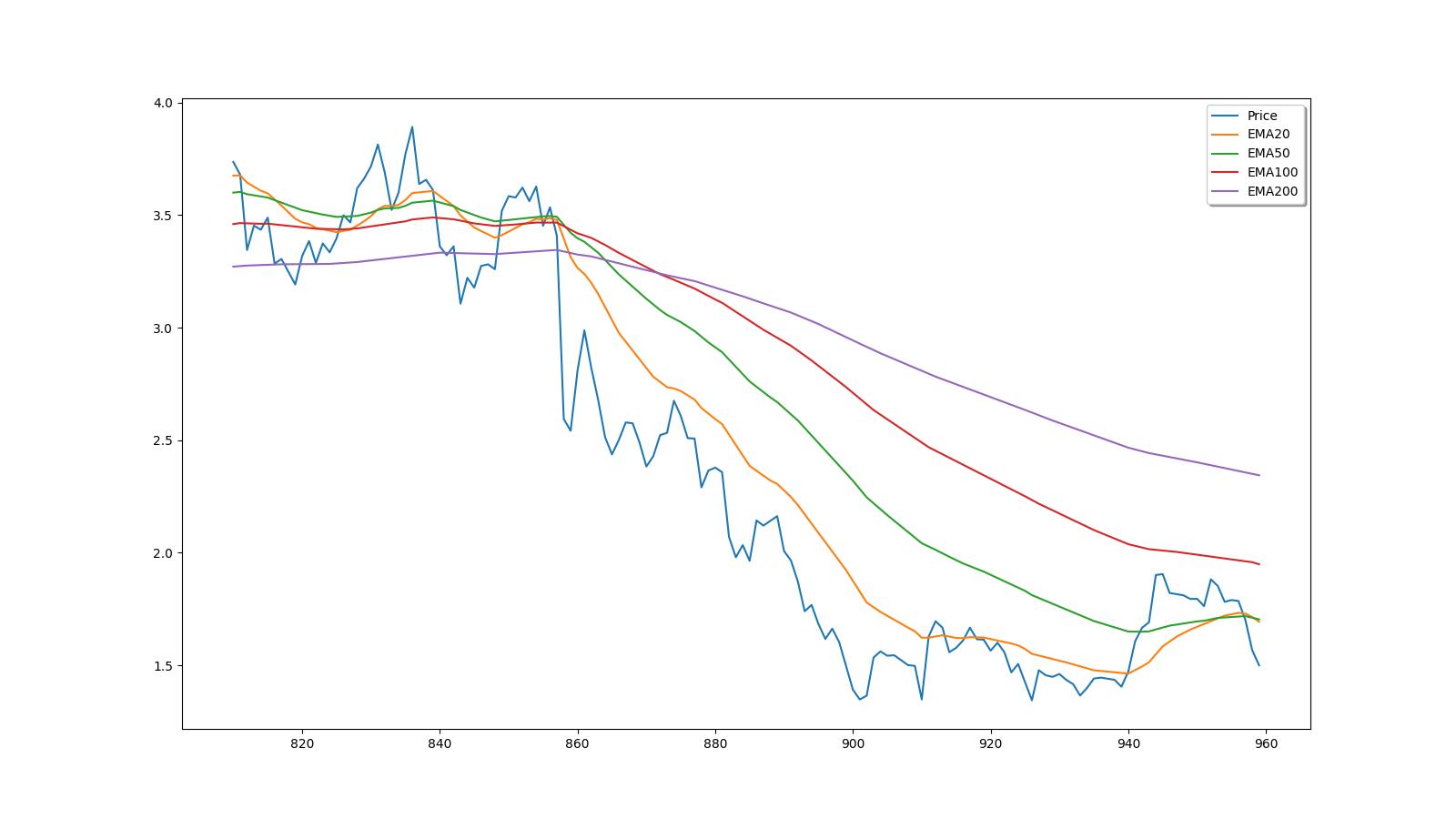 수이 Exponential Moving Averages