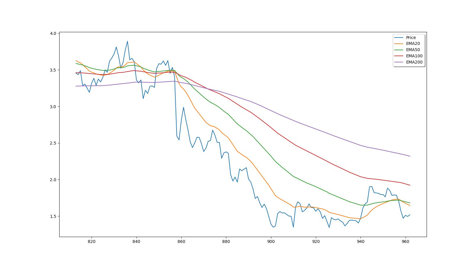 Sui Exponential Moving Averages