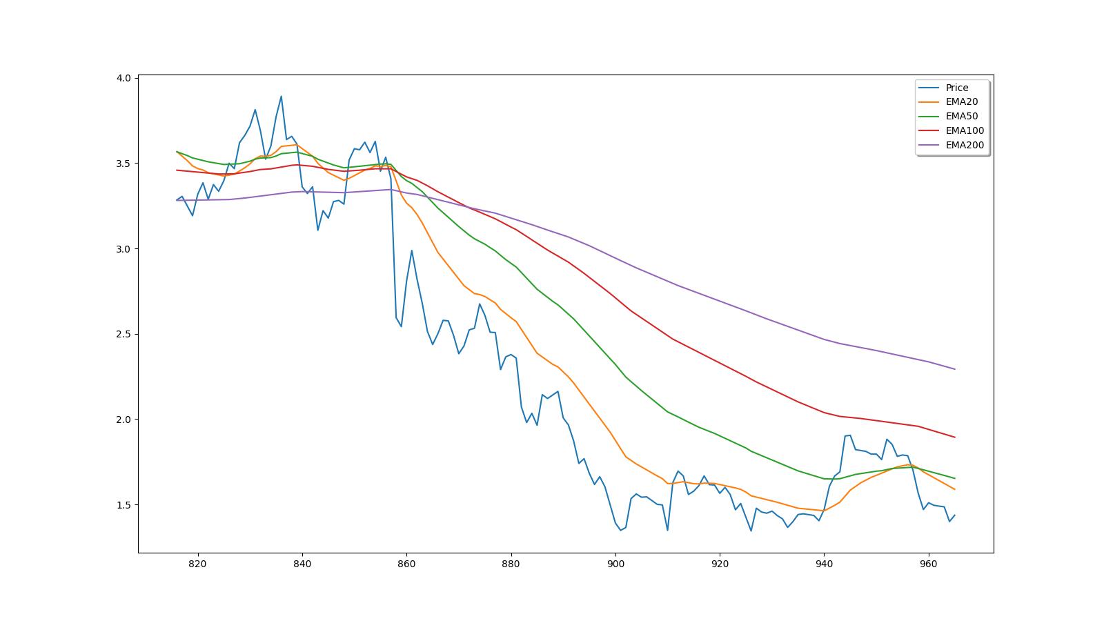 Sui Exponential Moving Averages