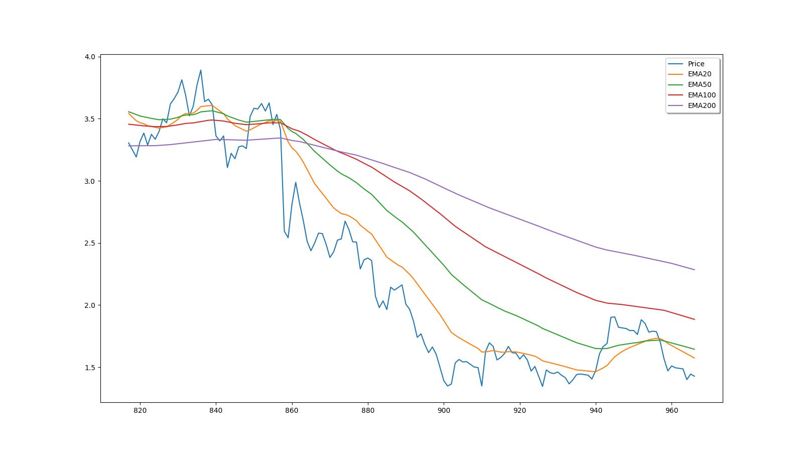 Sui Exponential Moving Averages