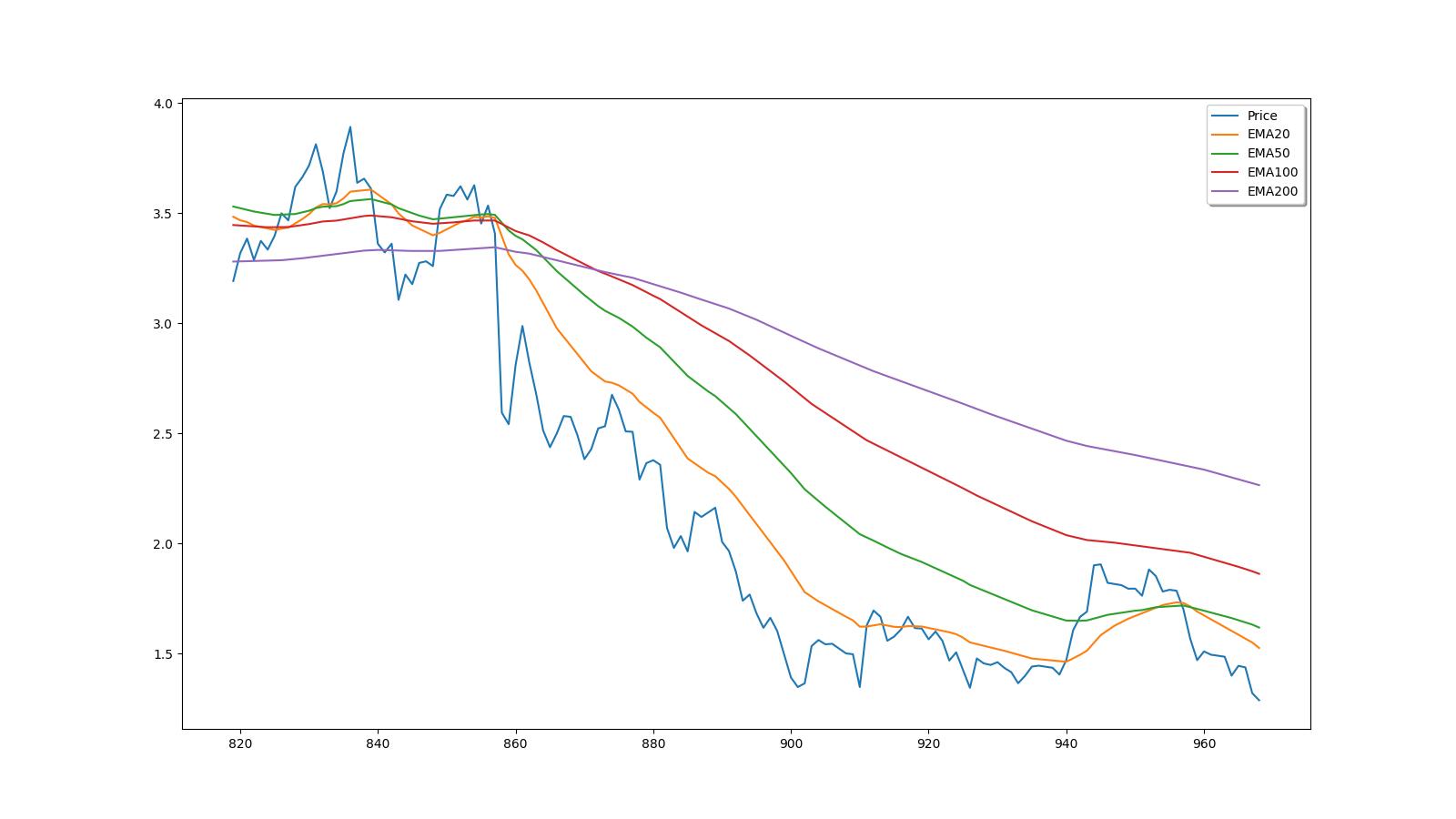 Sui Exponential Moving Averages