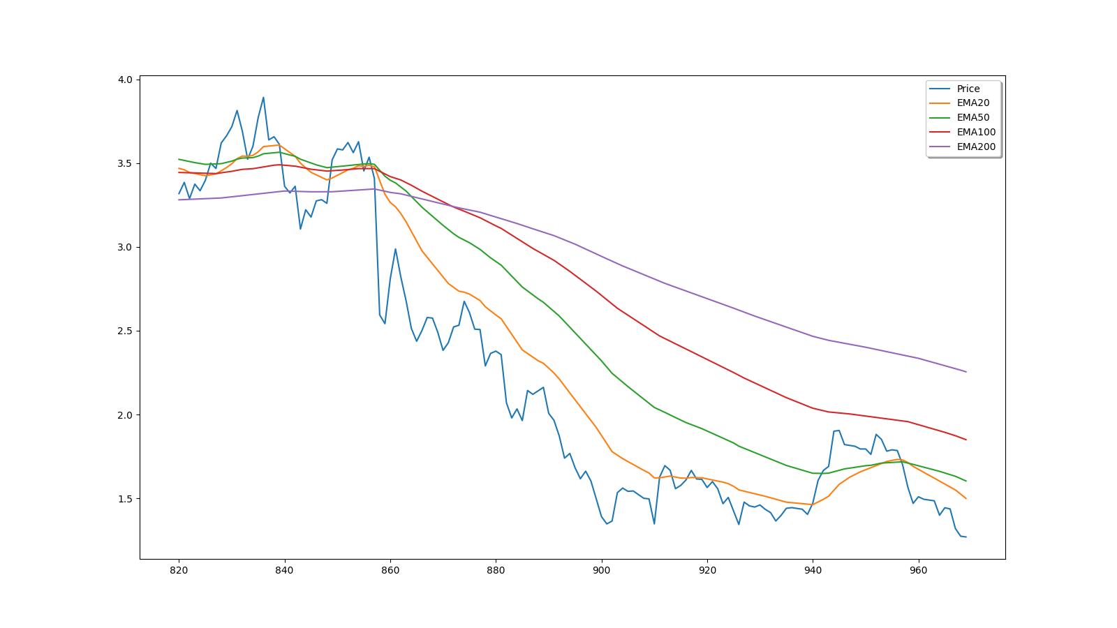 수이 Exponential Moving Averages
