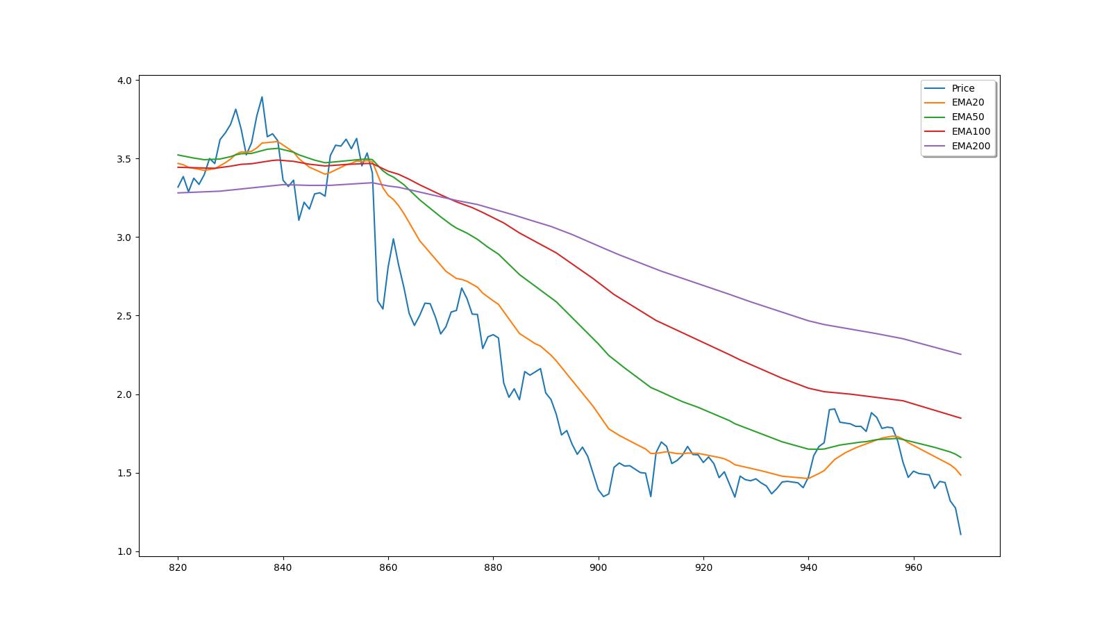 Sui Exponential Moving Averages