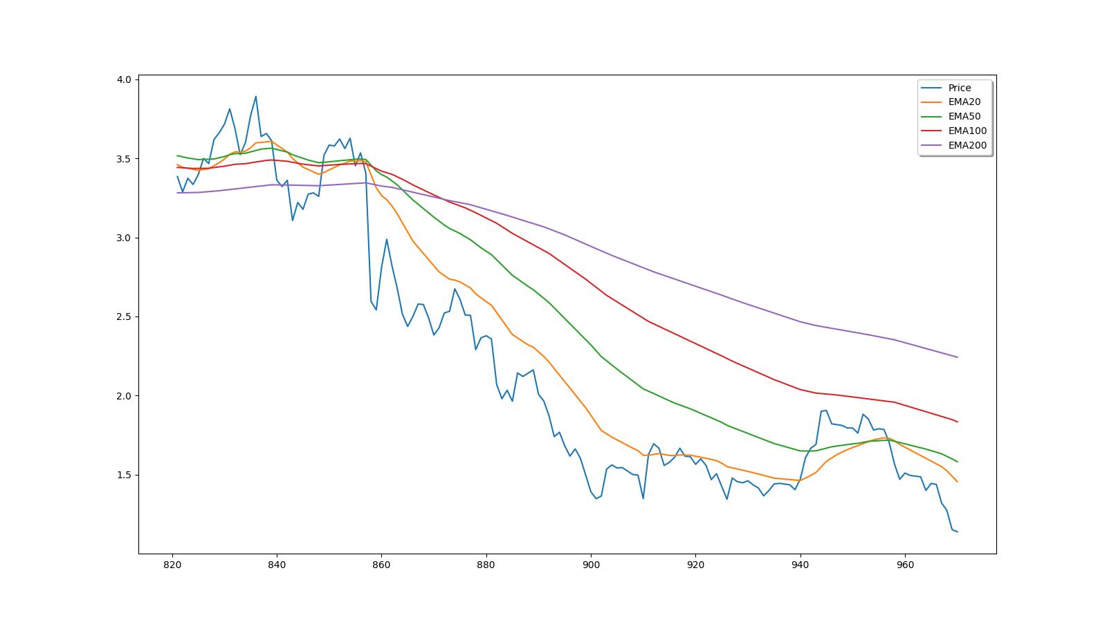 수이 Exponential Moving Averages