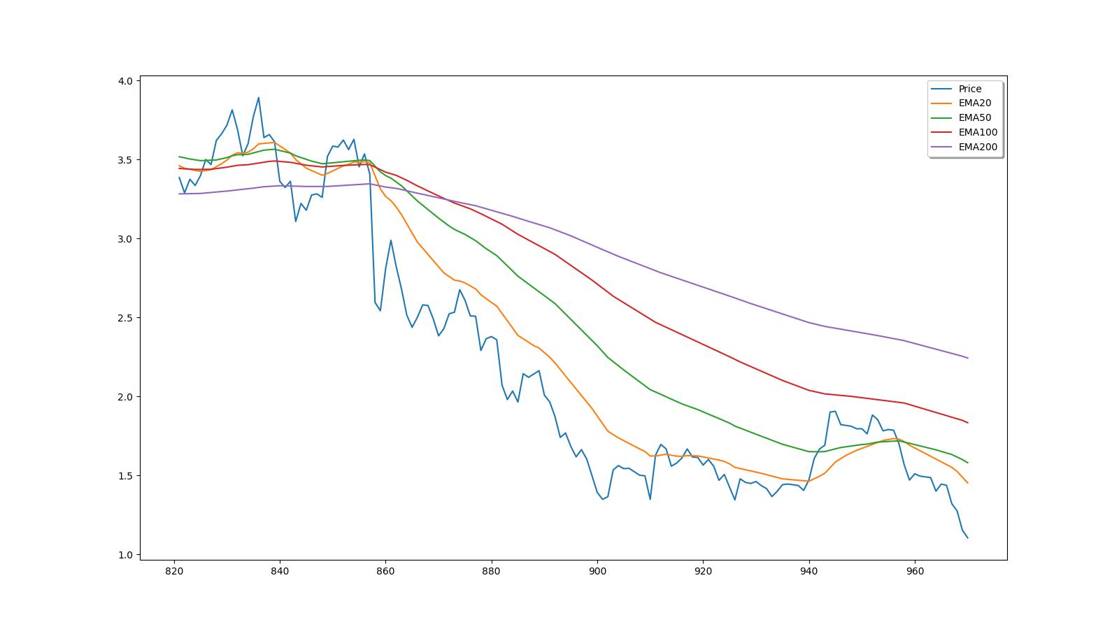 Sui Exponential Moving Averages