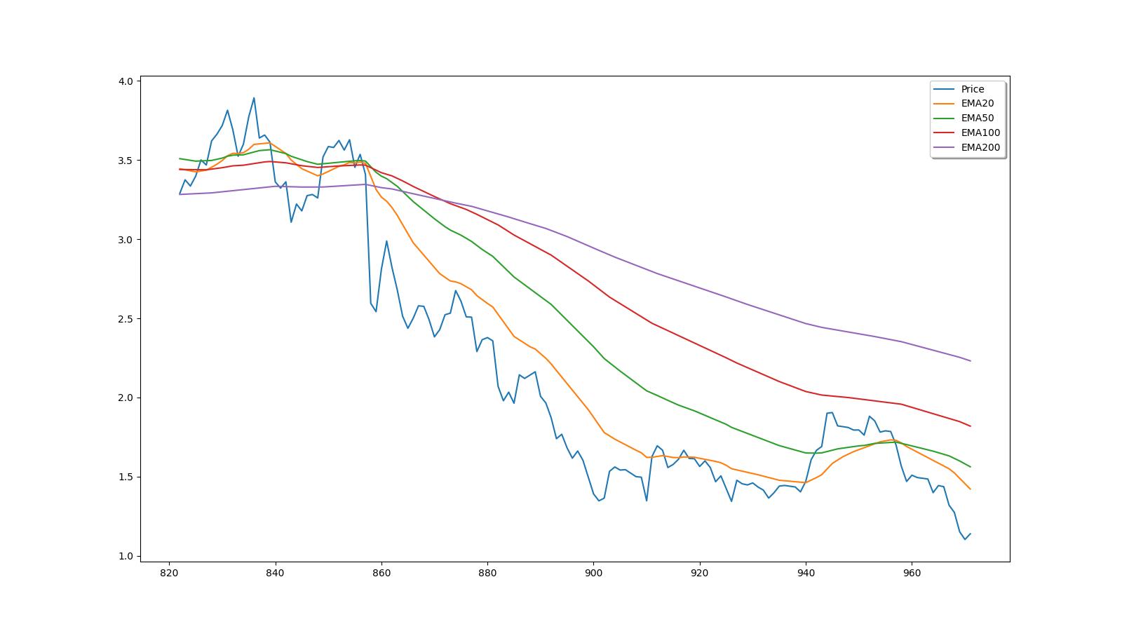 수이 Exponential Moving Averages