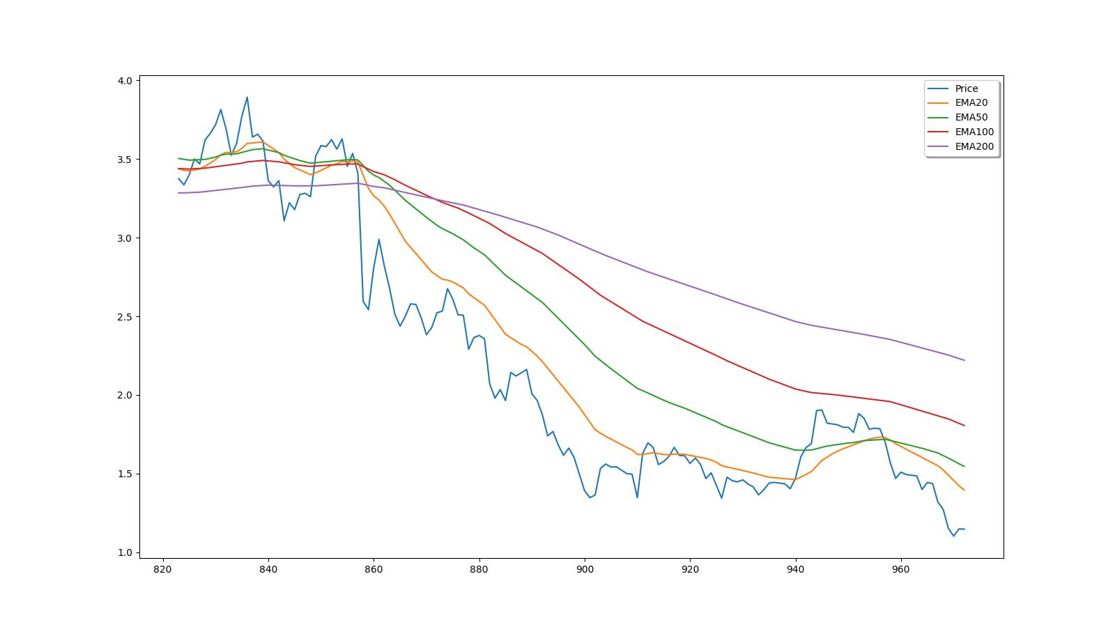 Sui Exponential Moving Averages