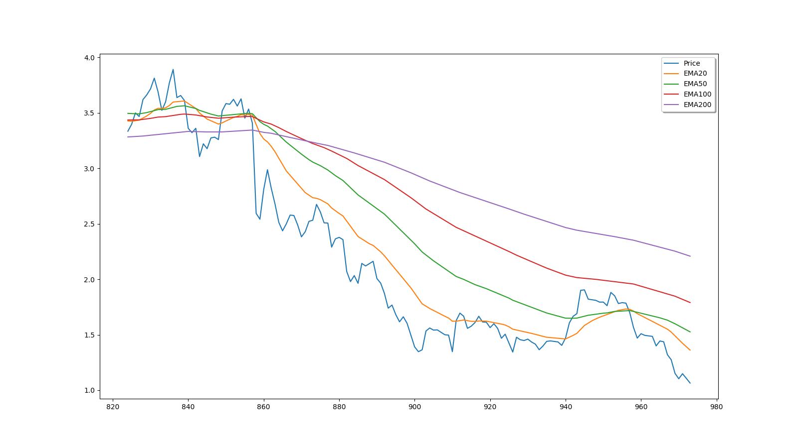 Sui Exponential Moving Averages
