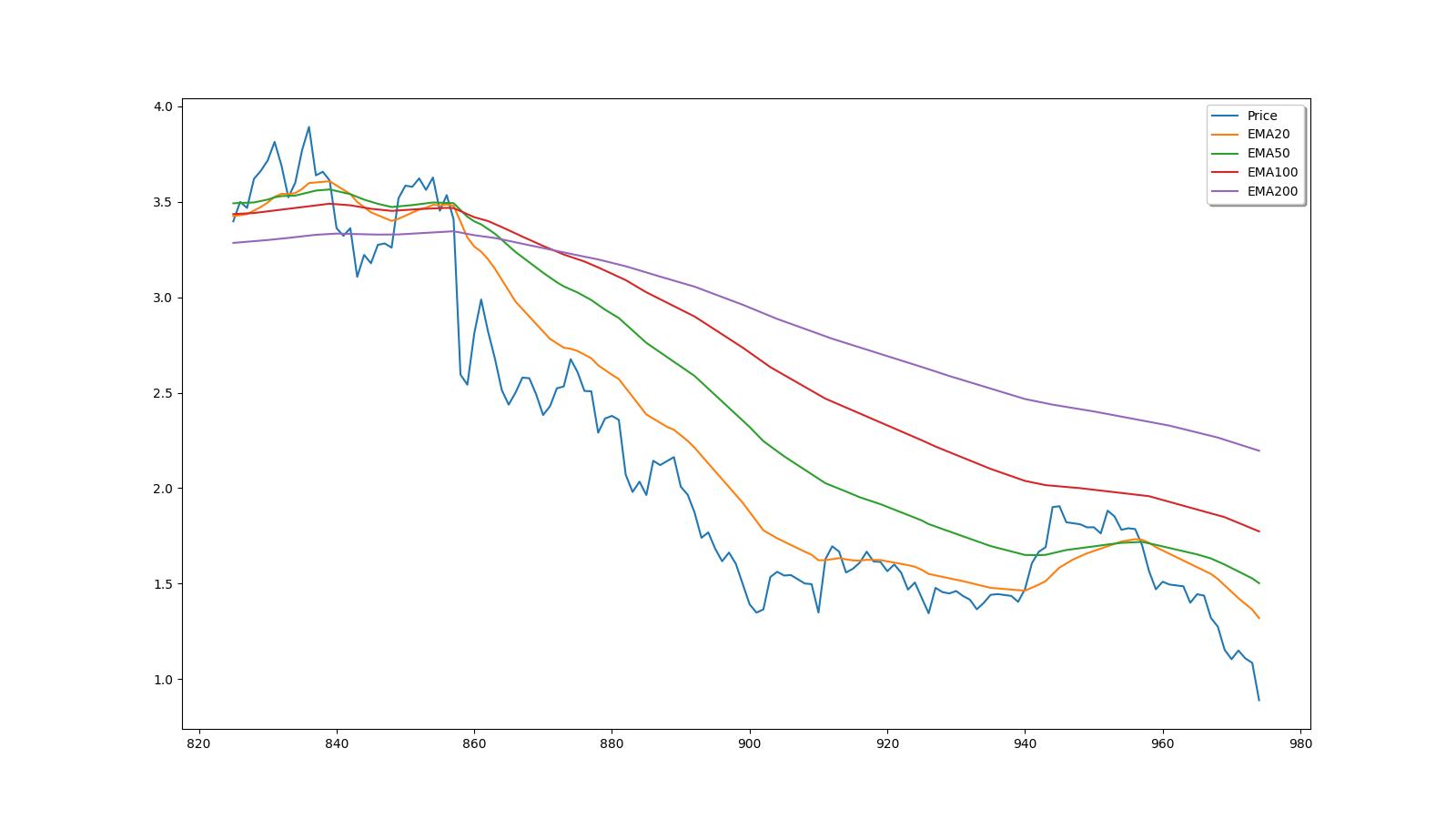 수이 Exponential Moving Averages