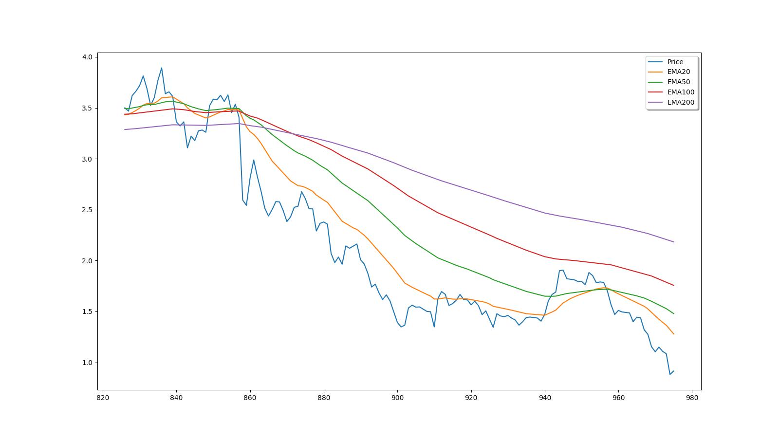 Sui Exponential Moving Averages
