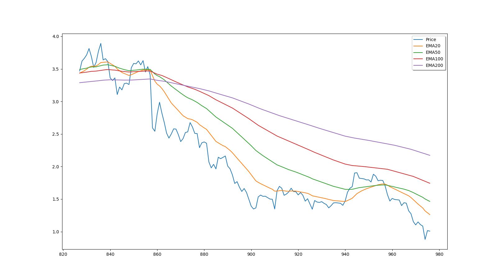 Sui Exponential Moving Averages