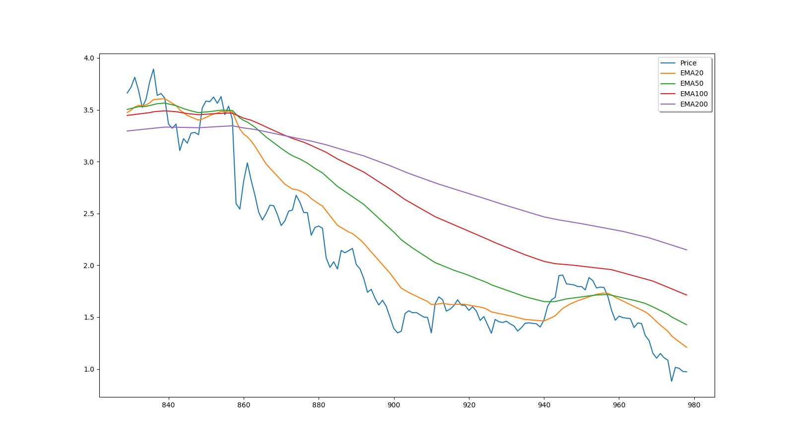 Sui Exponential Moving Averages
