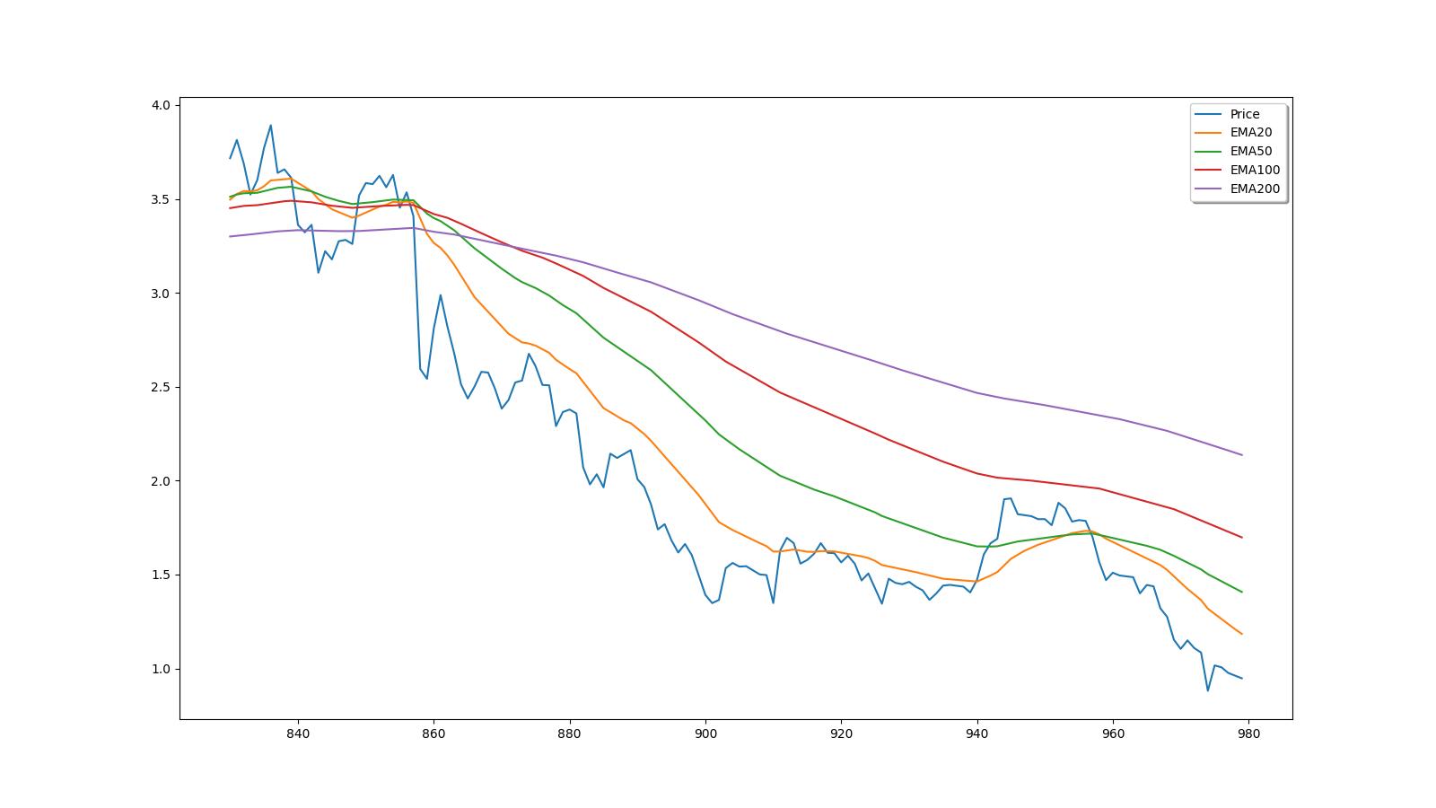 Sui Exponential Moving Averages