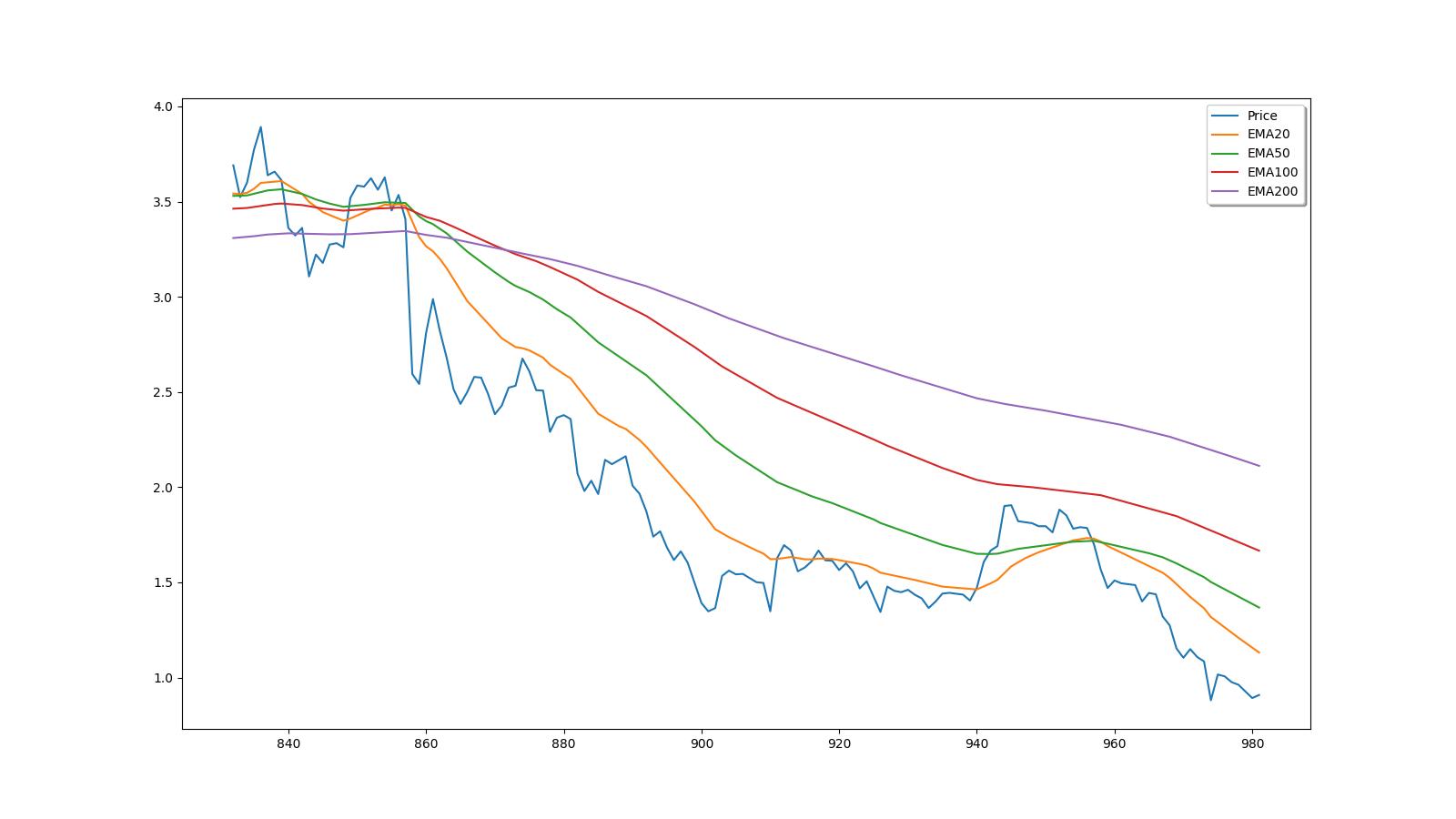Sui Exponential Moving Averages