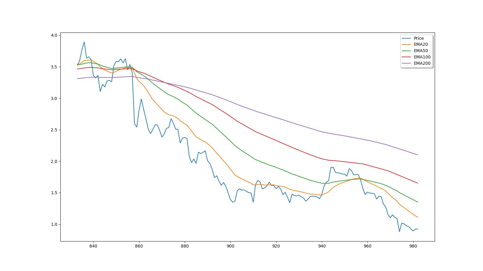 Sui Exponential Moving Averages