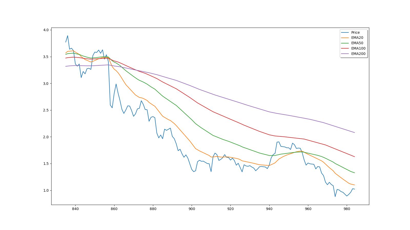 Sui Exponential Moving Averages