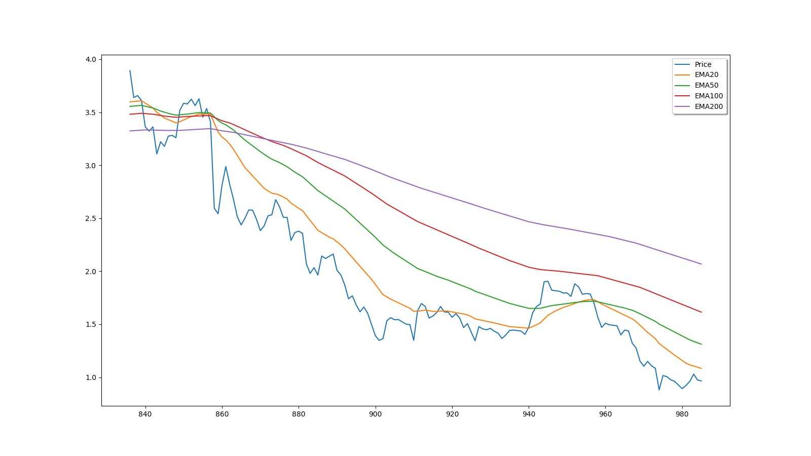 Sui Exponential Moving Averages