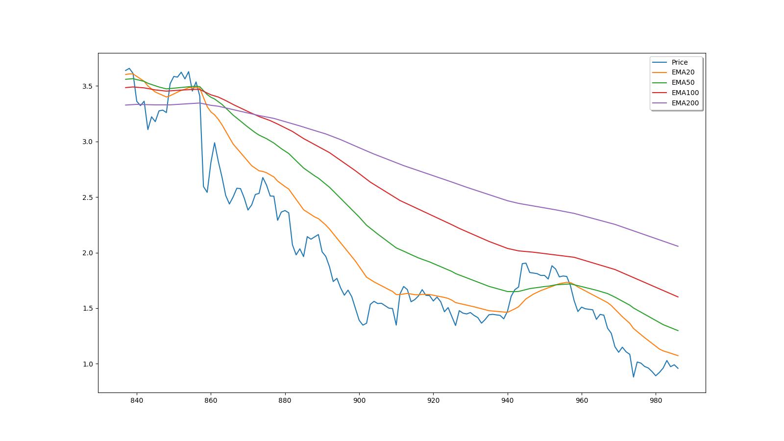 Sui Exponential Moving Averages