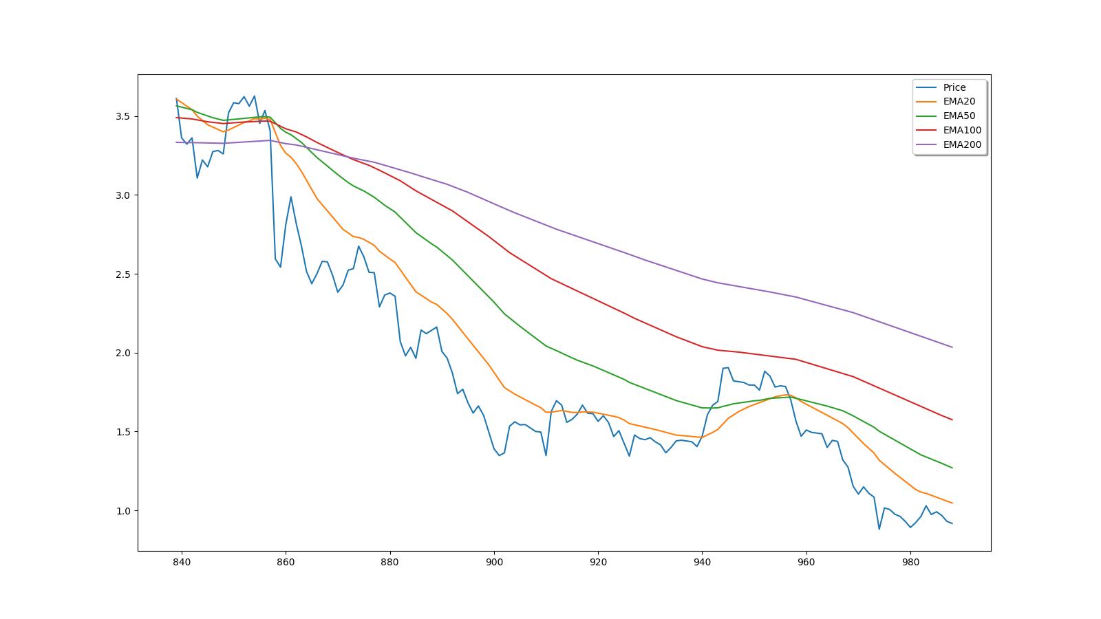 Sui Exponential Moving Averages