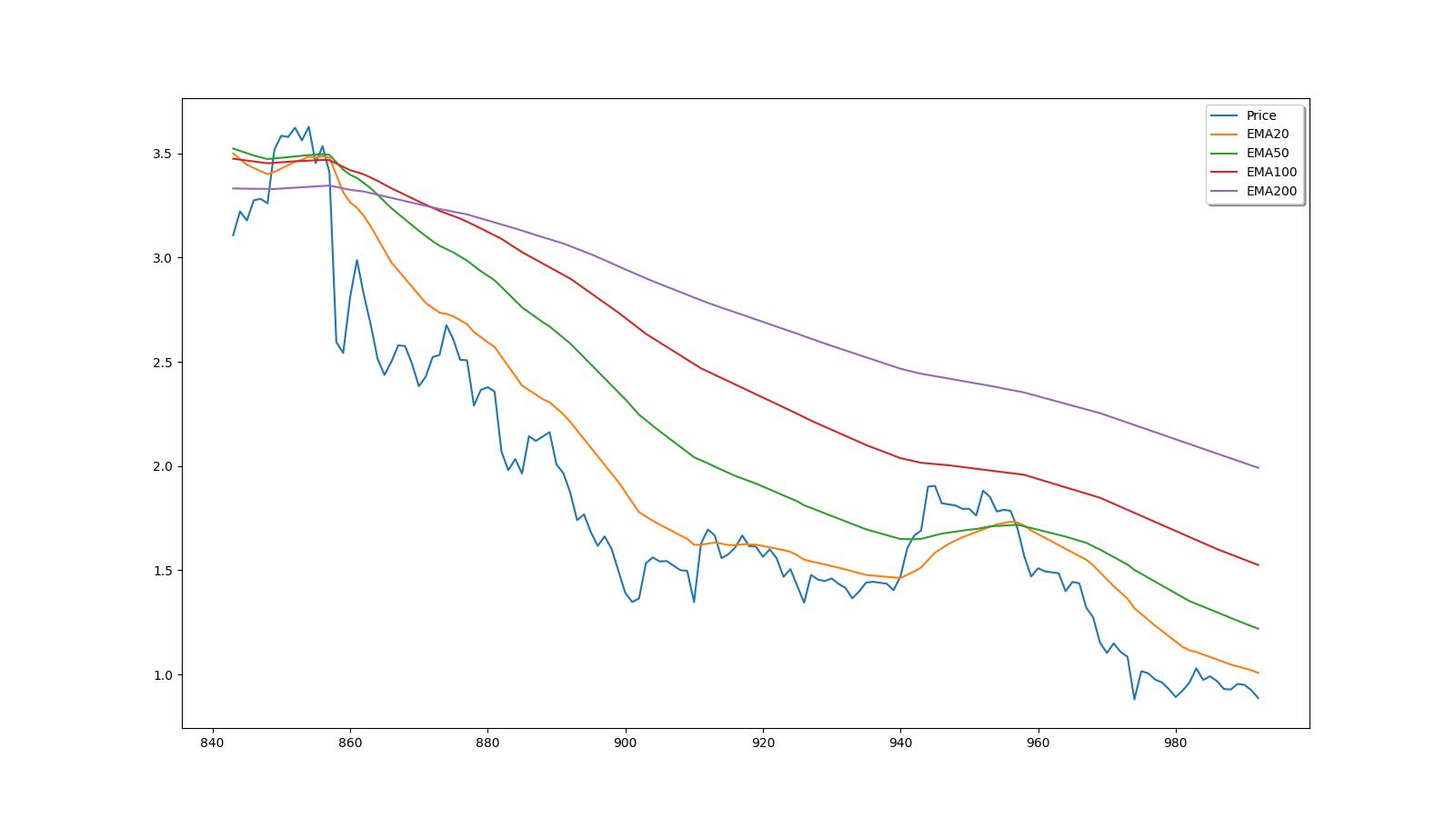 Sui Exponential Moving Averages