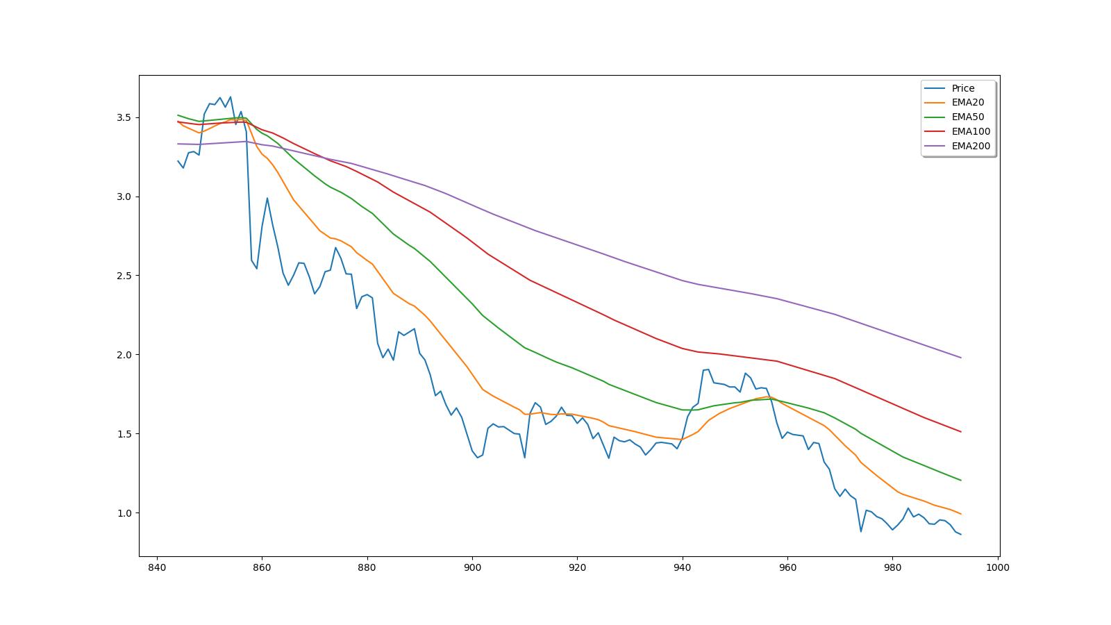 Sui Exponential Moving Averages