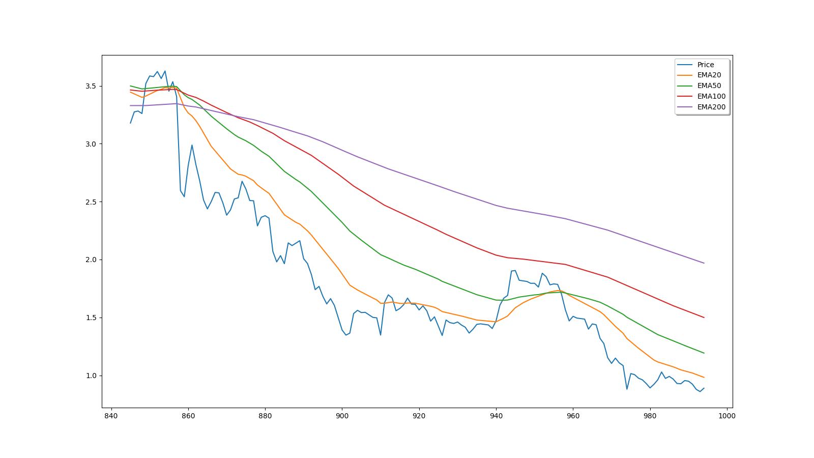Sui Exponential Moving Averages