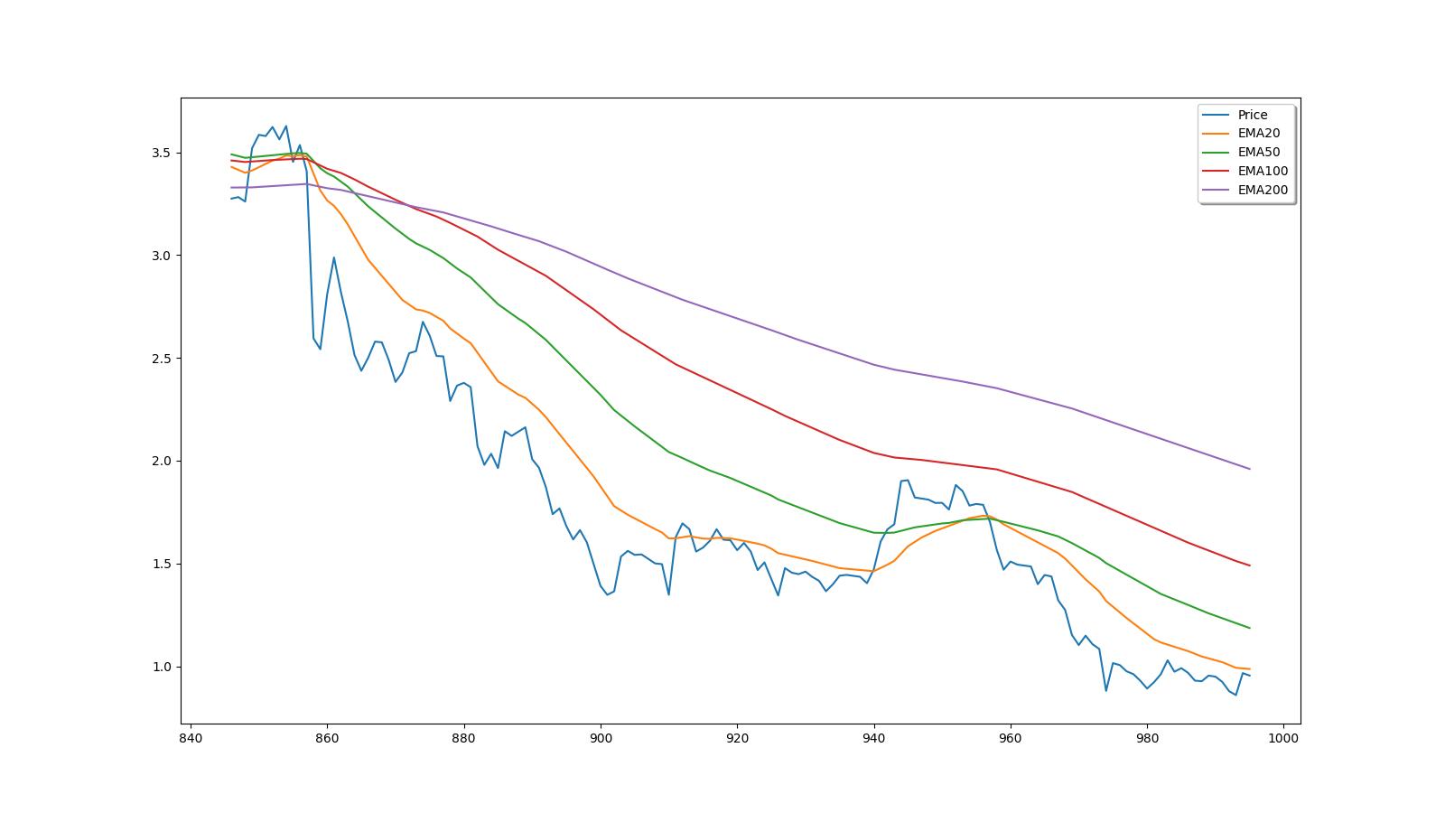 Sui Exponential Moving Averages