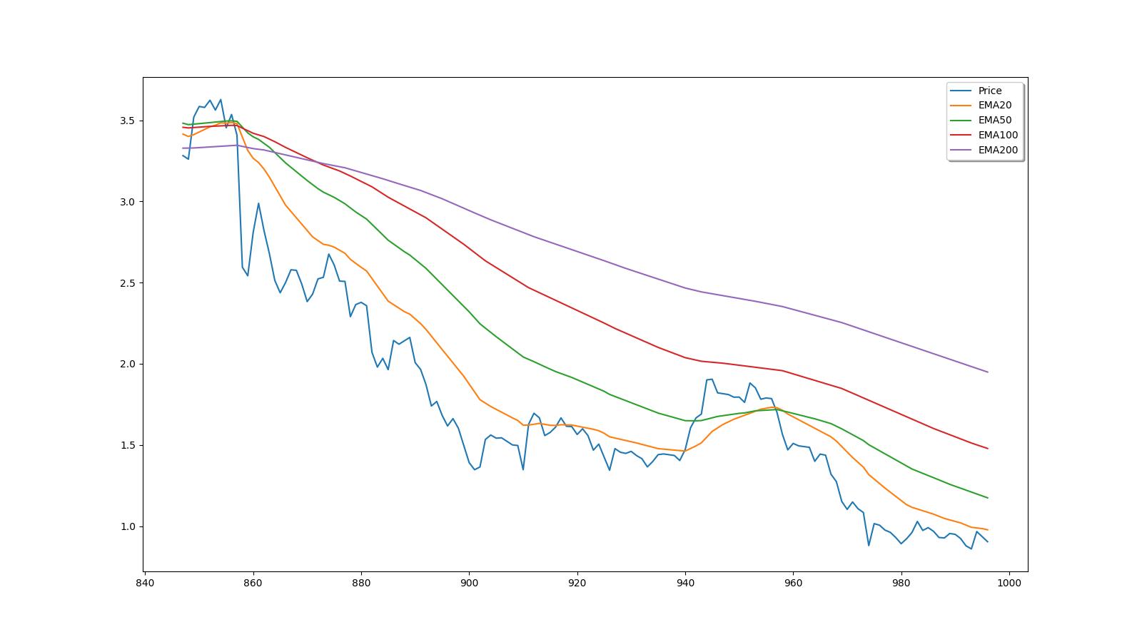 Sui Exponential Moving Averages