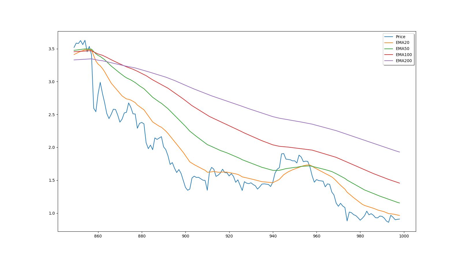 Sui Exponential Moving Averages