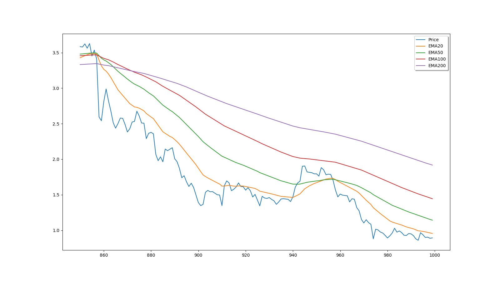 Sui Exponential Moving Averages