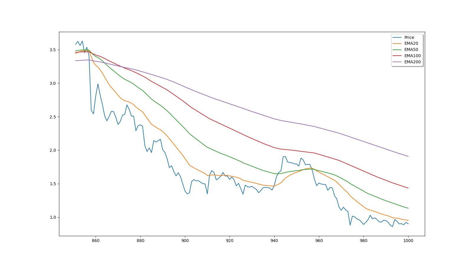 Sui Exponential Moving Averages
