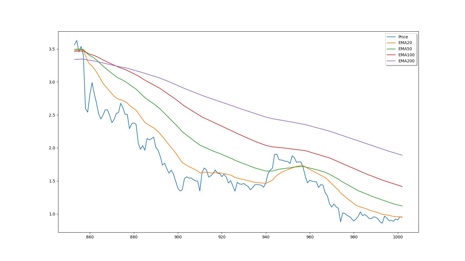 Sui Exponential Moving Averages