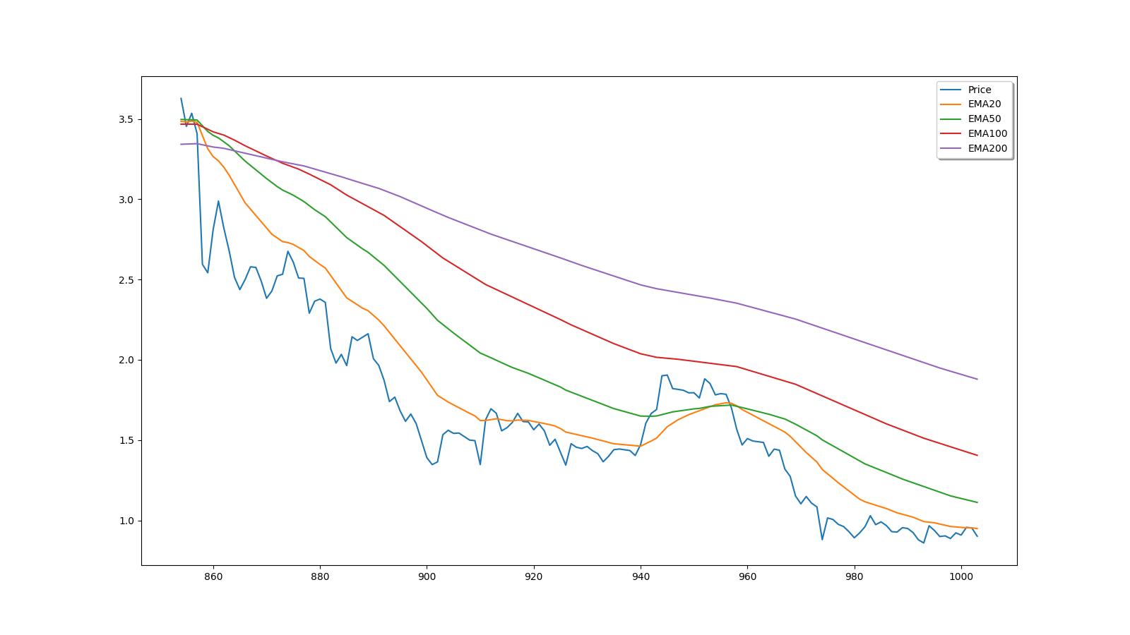 Sui Exponential Moving Averages