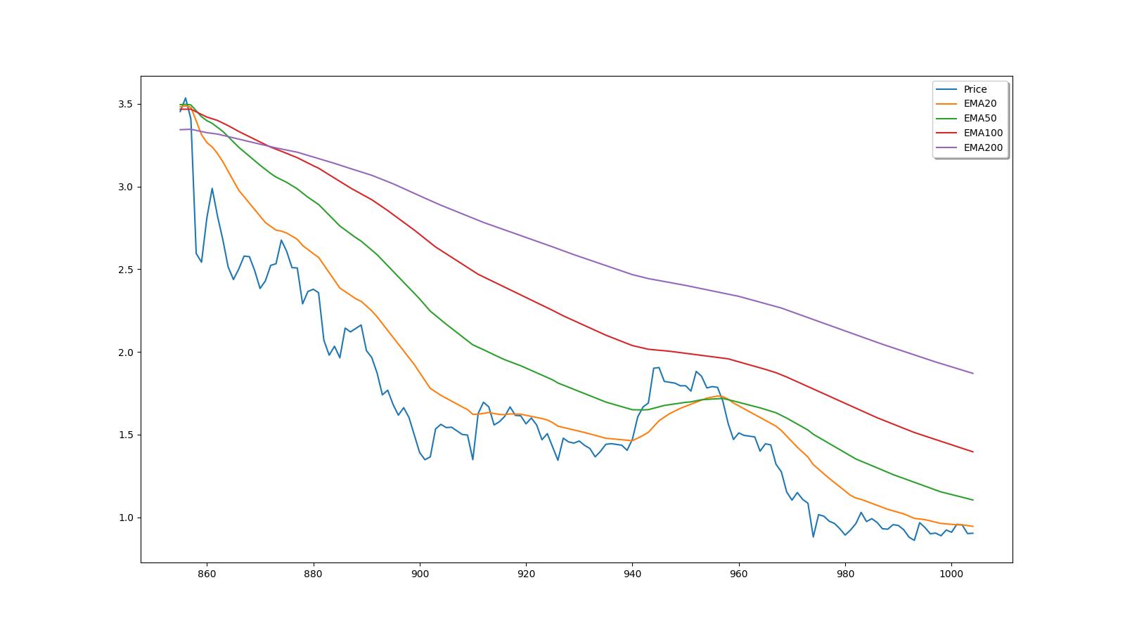 Sui Exponential Moving Averages