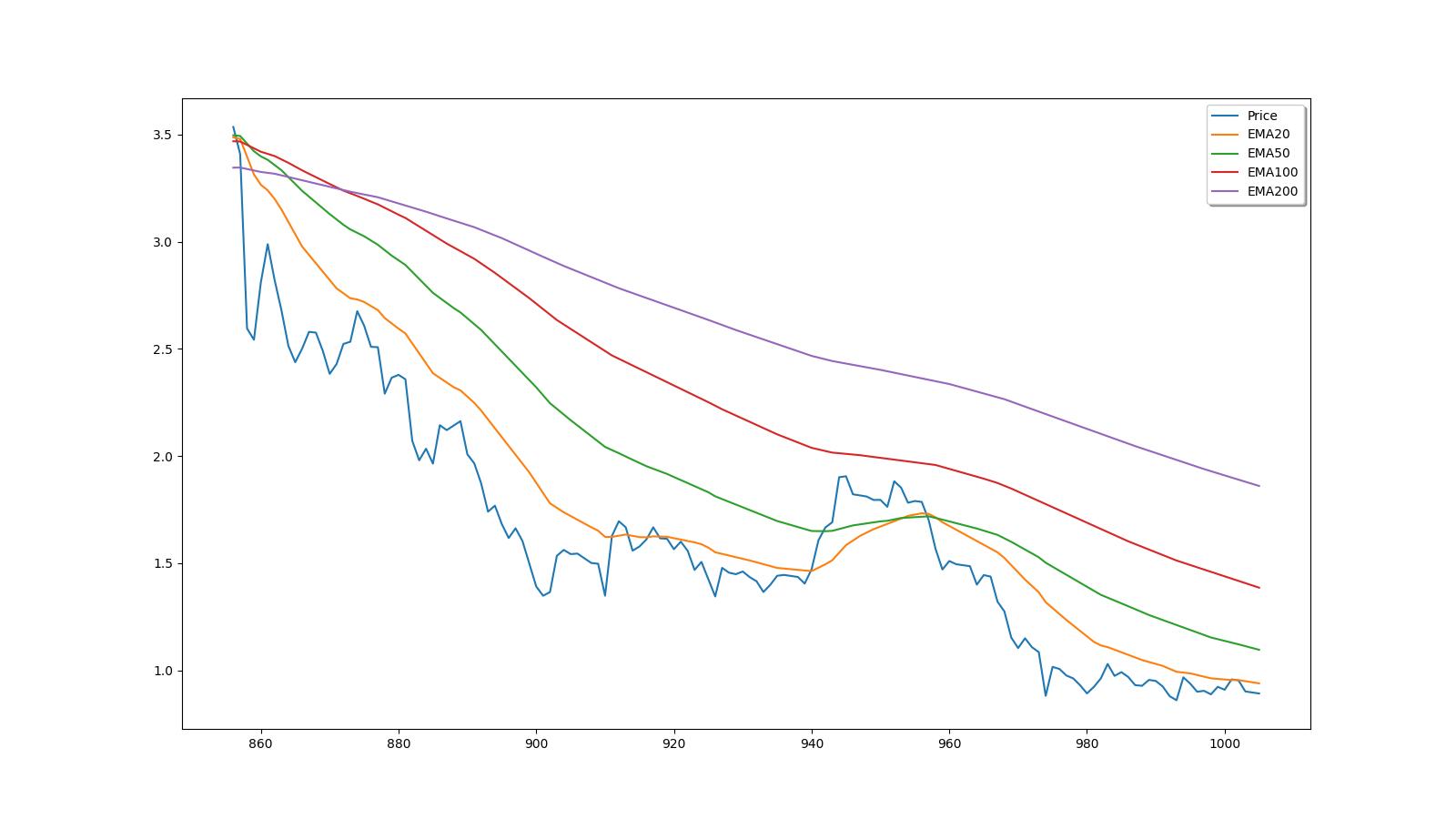 Sui Exponential Moving Averages