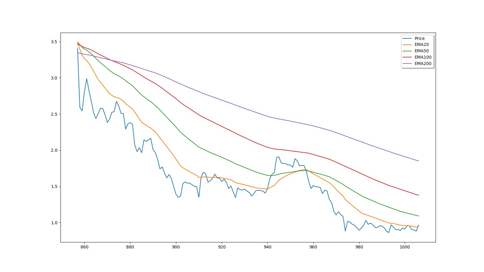 Sui Exponential Moving Averages