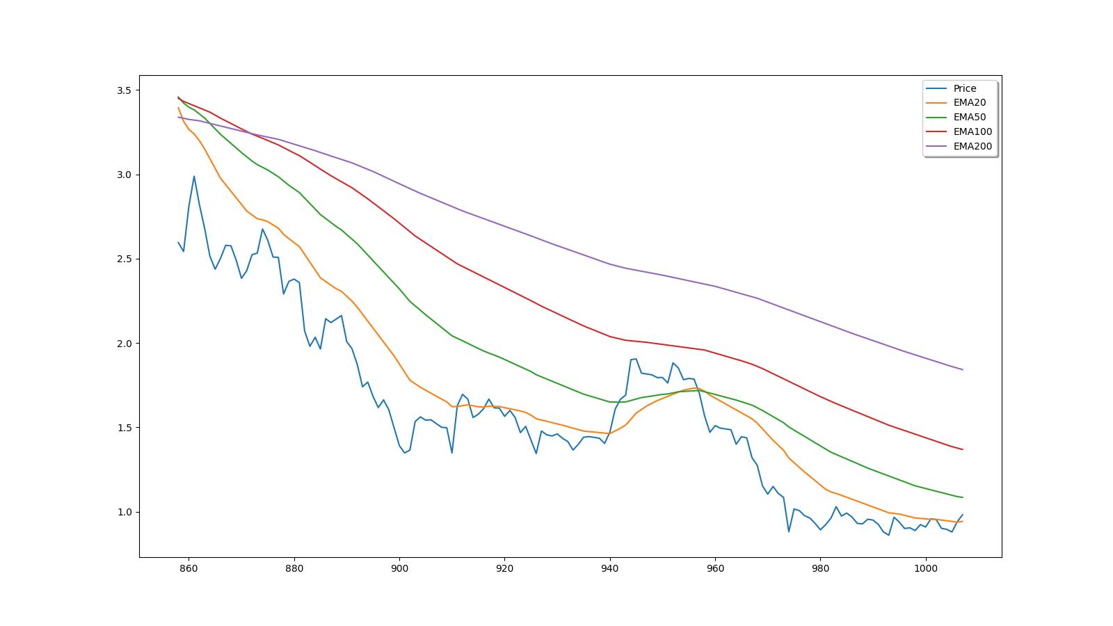 Sui Exponential Moving Averages