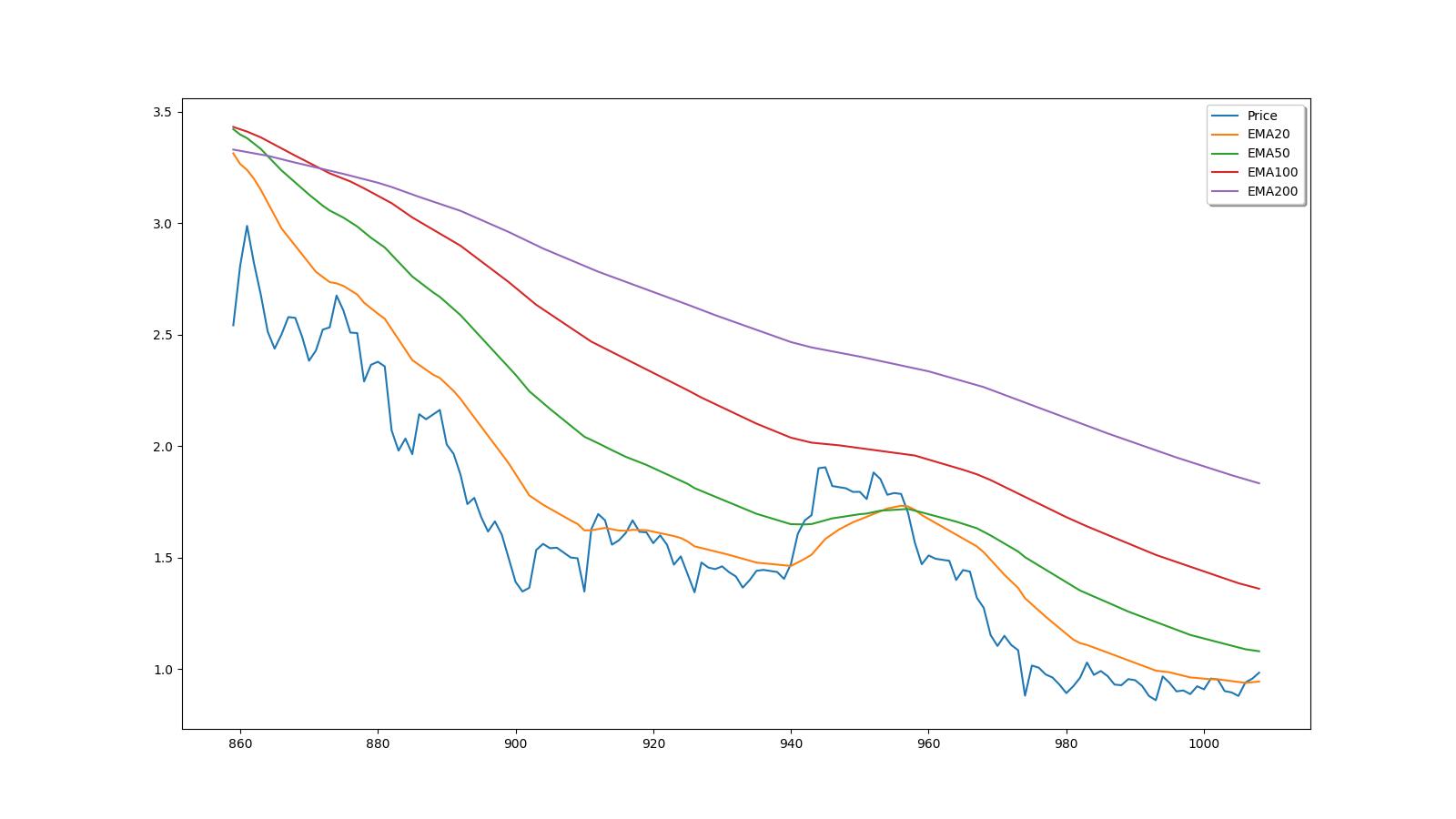 수이 Exponential Moving Averages