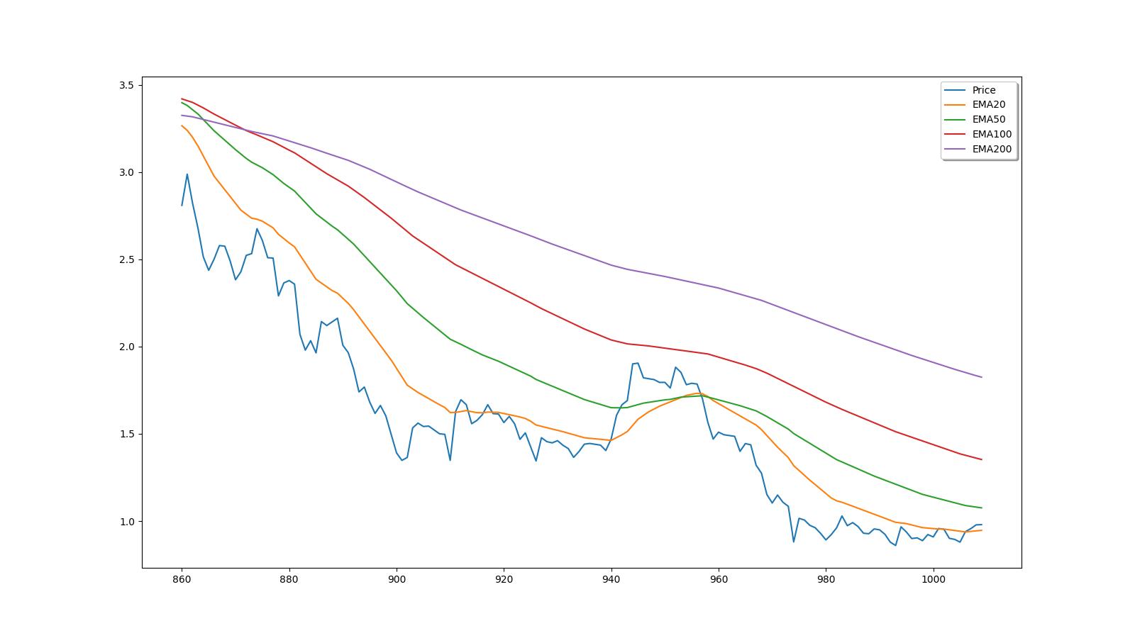 Sui Exponential Moving Averages
