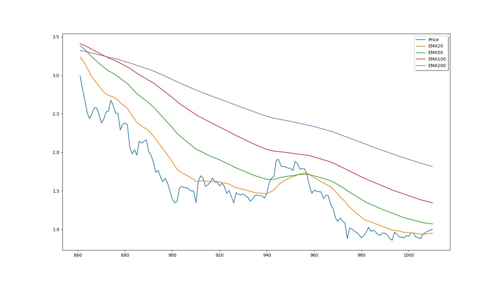 Sui Exponential Moving Averages