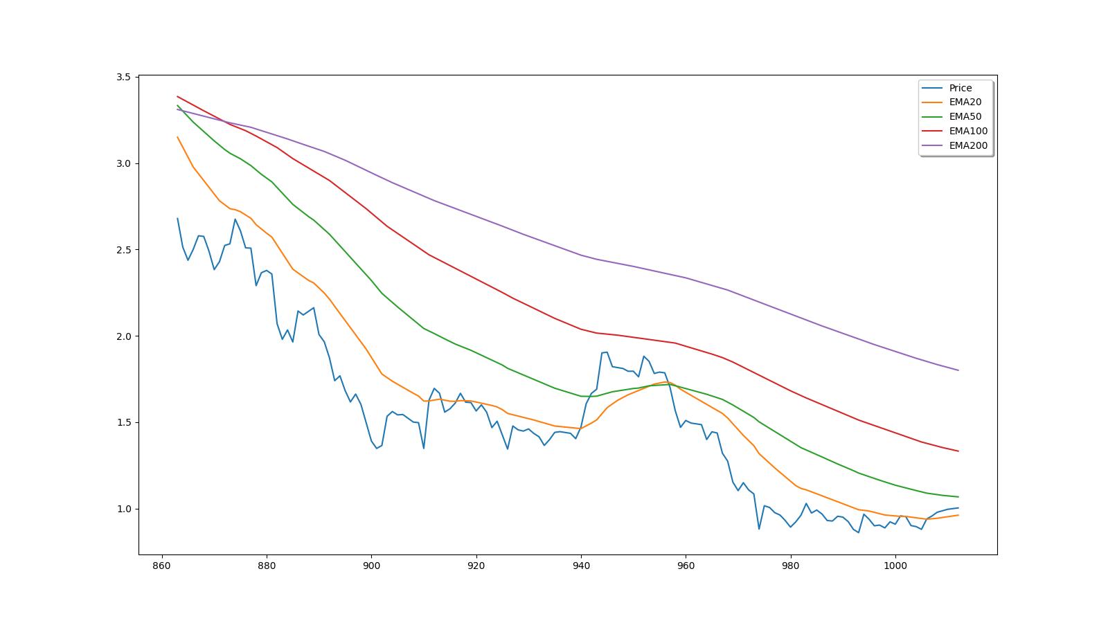 Sui Exponential Moving Averages