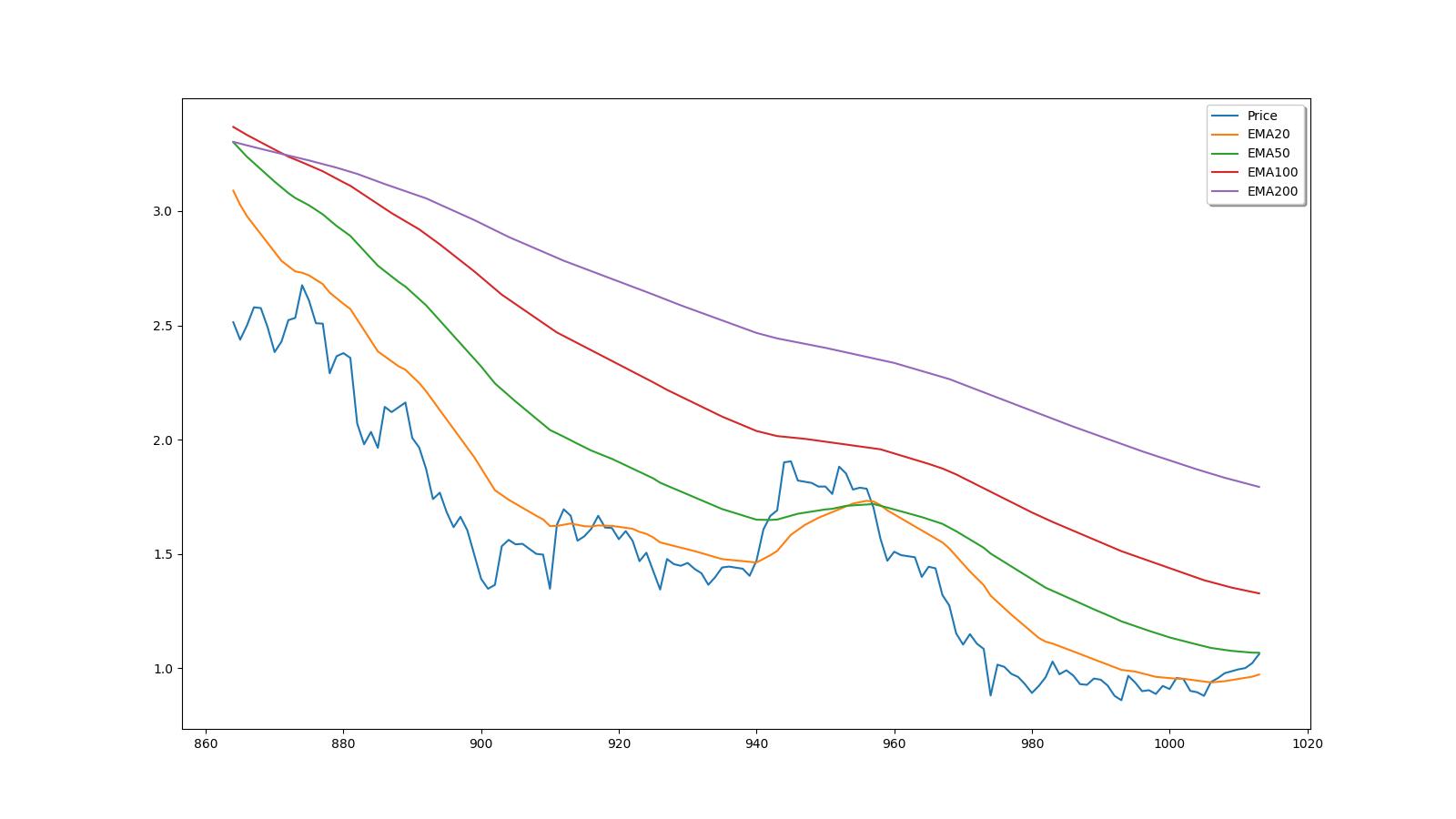 Sui Exponential Moving Averages