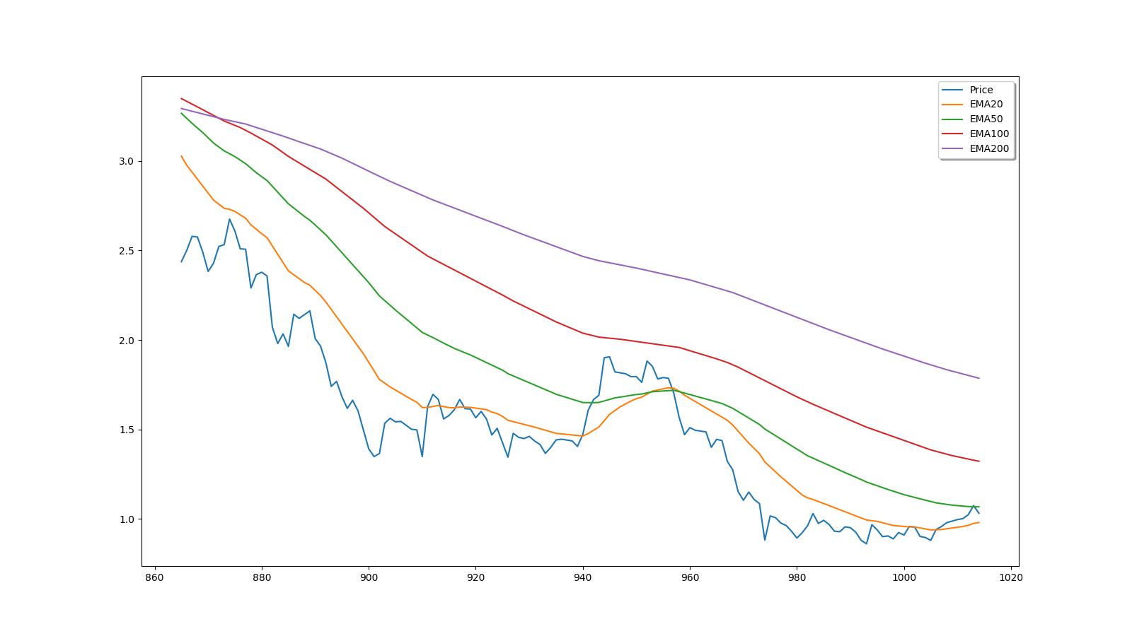 Суи Exponential Moving Averages