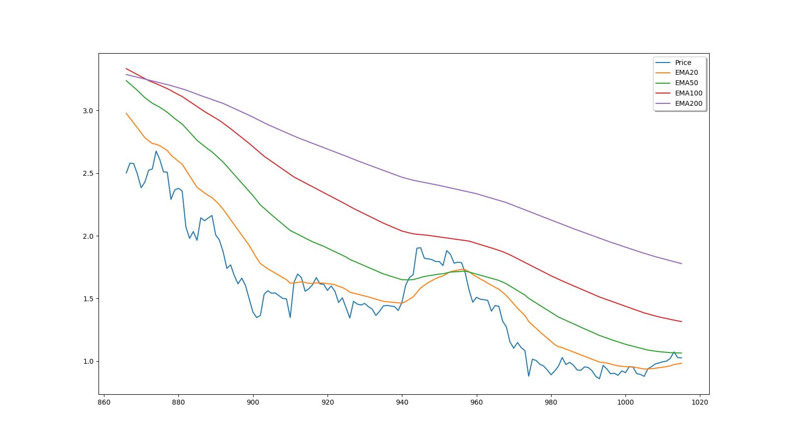Sui Exponential Moving Averages