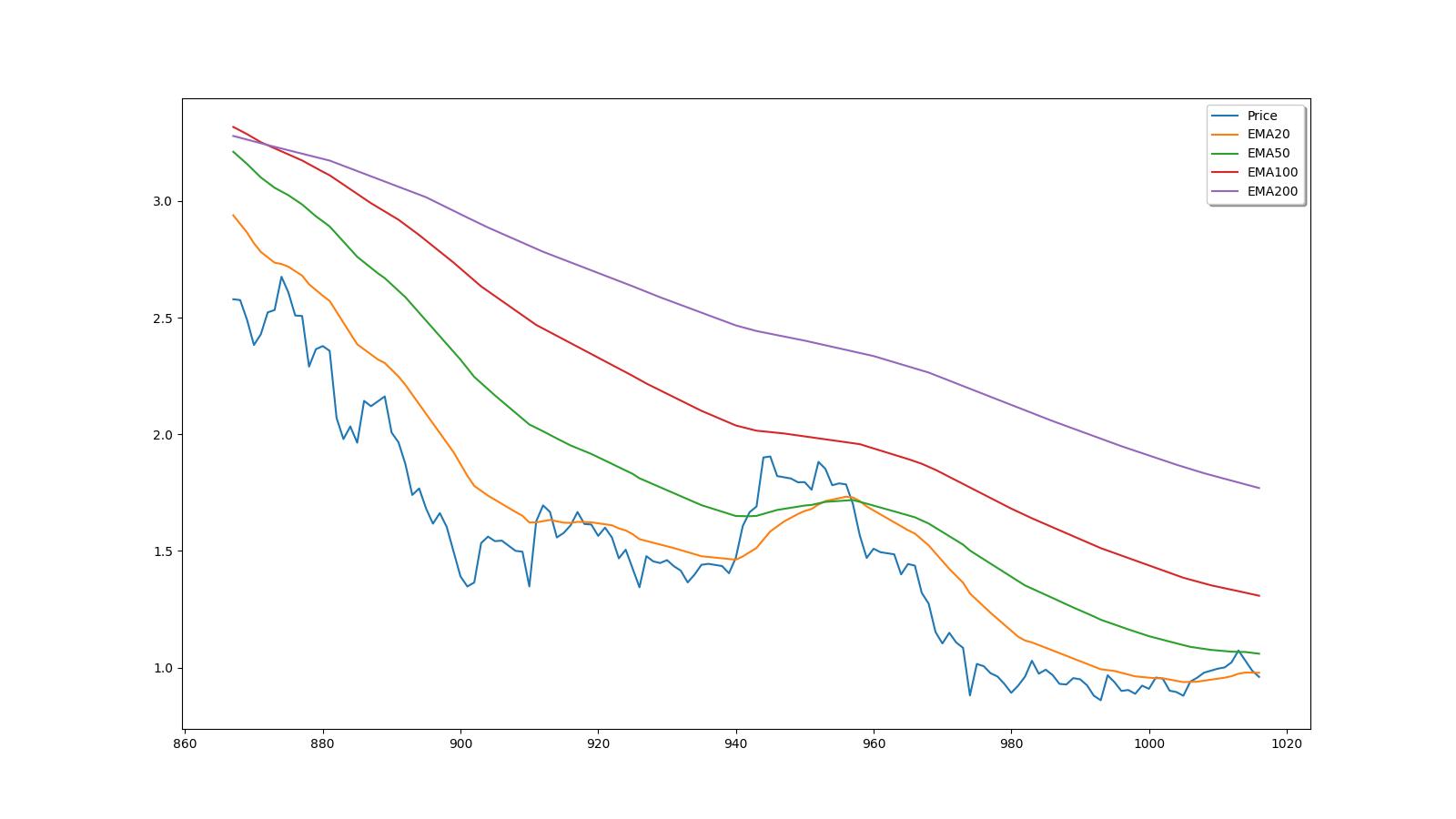 Sui Exponential Moving Averages