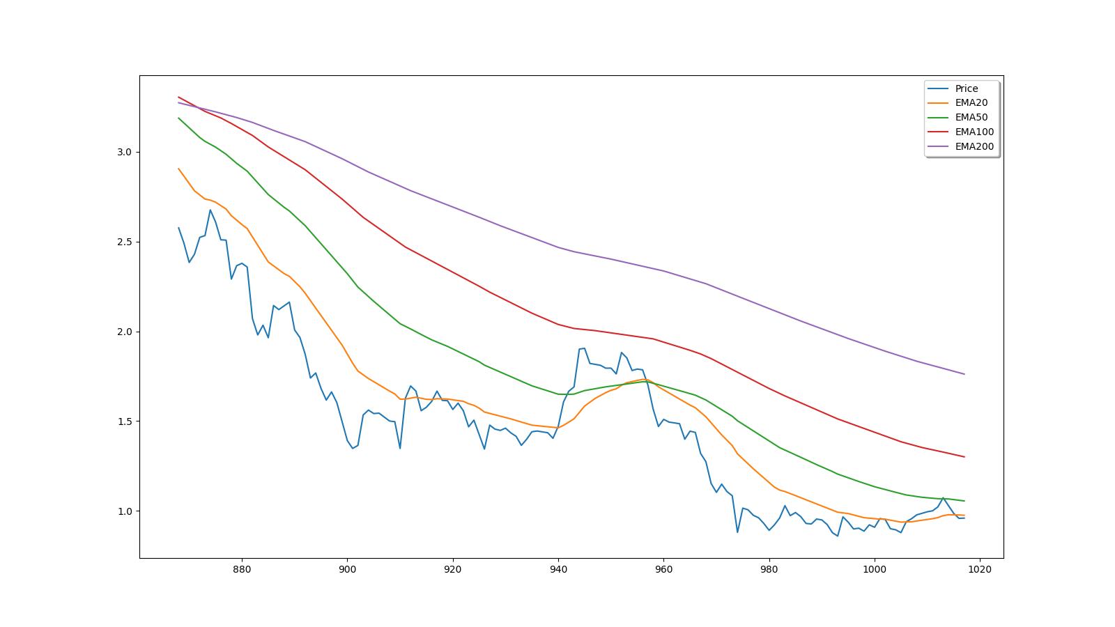 Sui Exponential Moving Averages