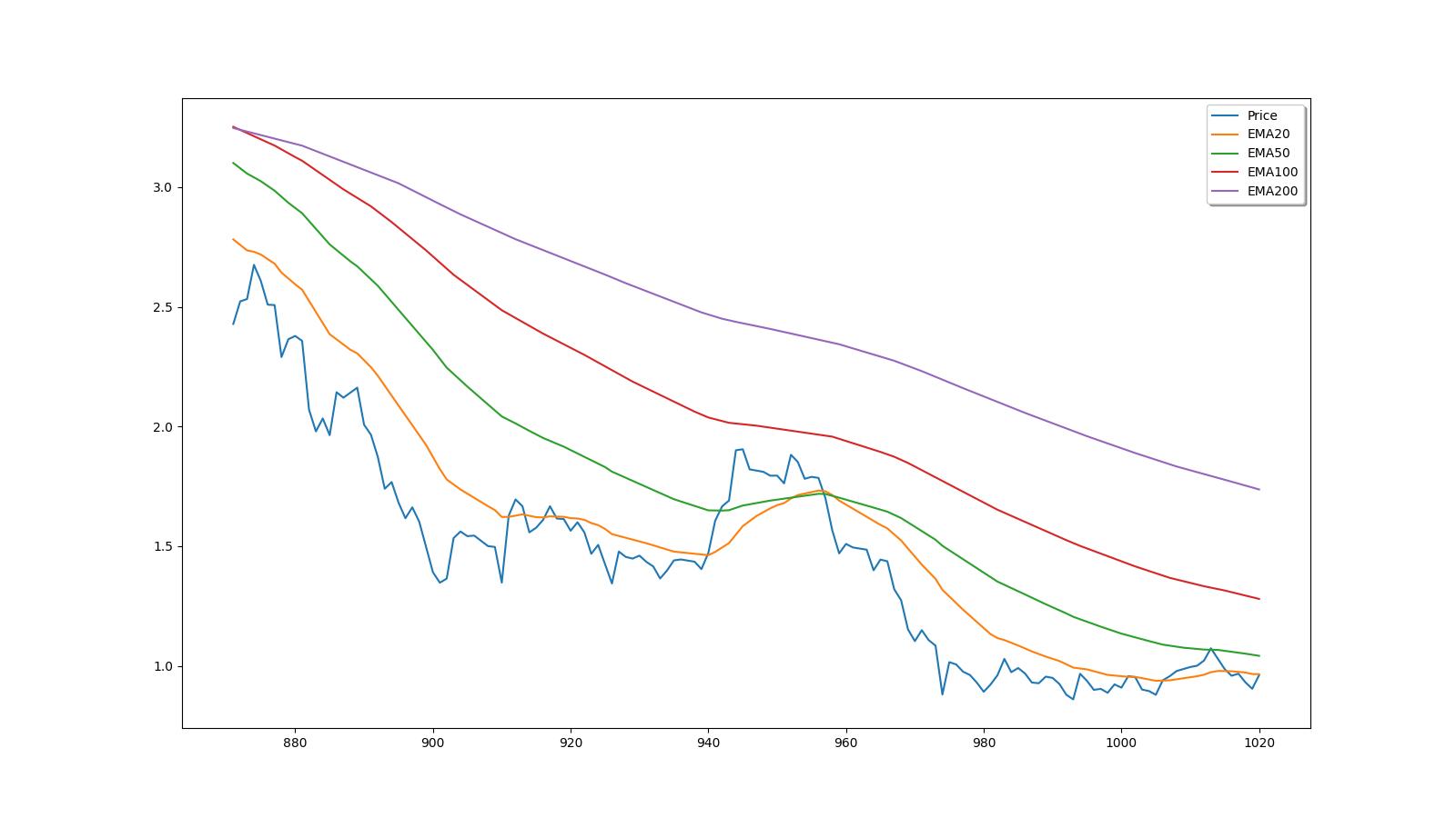 Sui Exponential Moving Averages