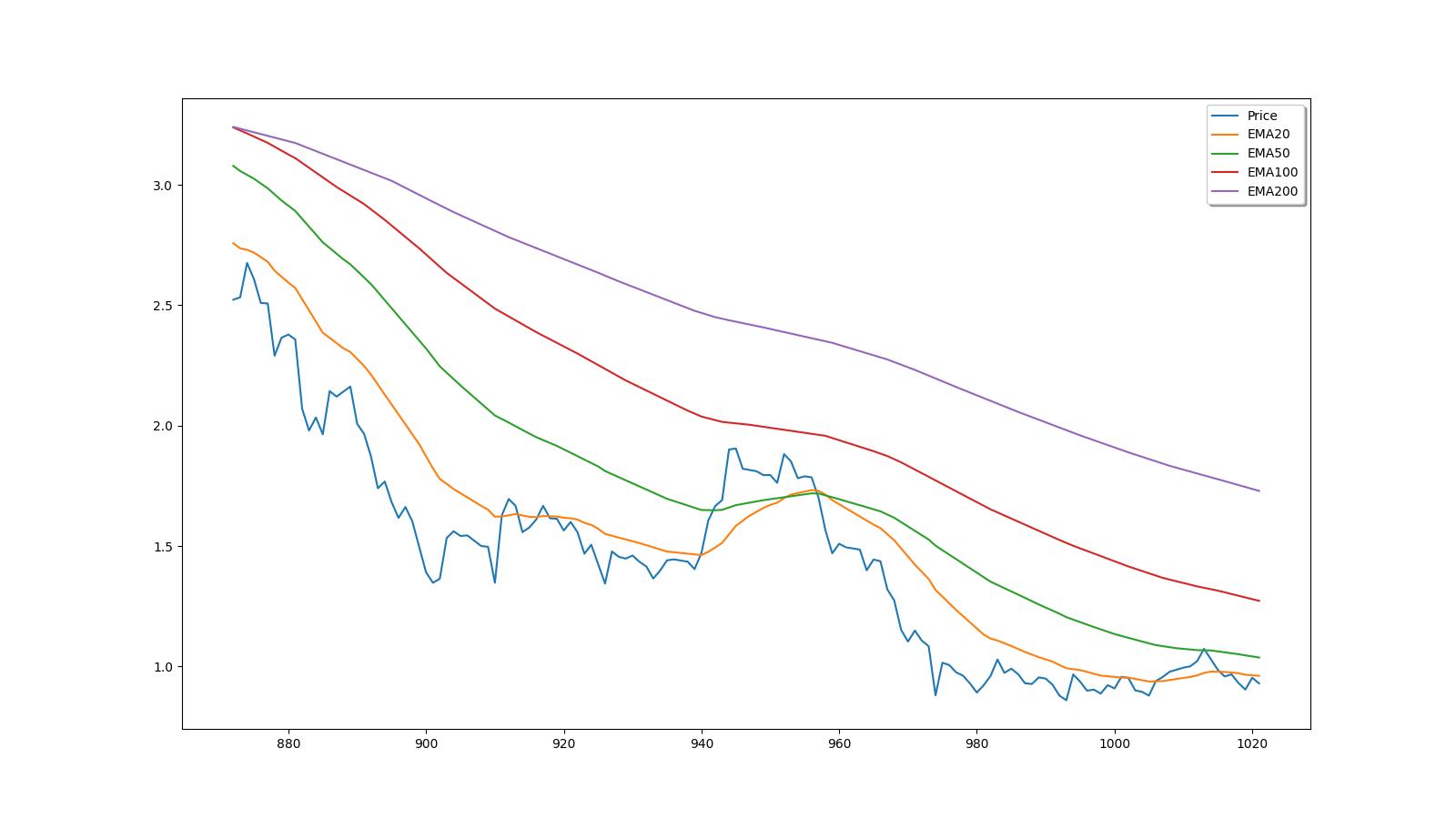 Sui Exponential Moving Averages